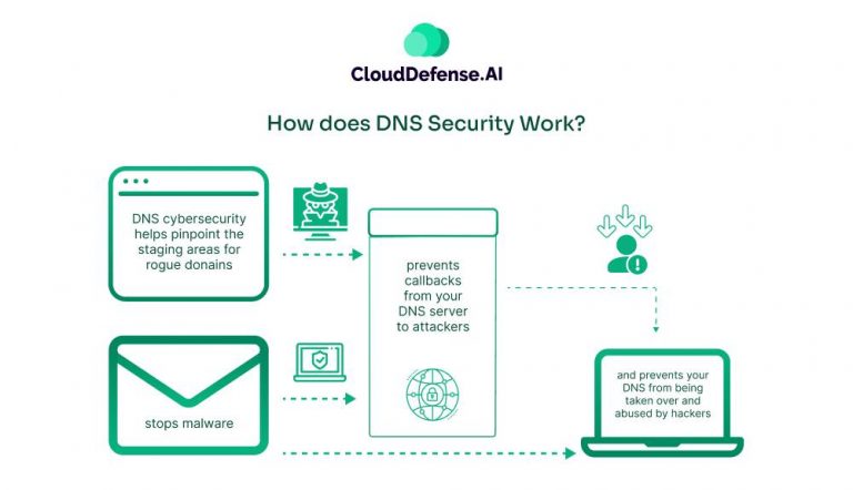 What is DNS Security? How Does It Work? | CloudDefense.AI