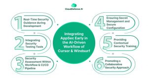 Secure-By-Design: Embedding AppSec into Cursor and Windsurf-Driven Development Workflow