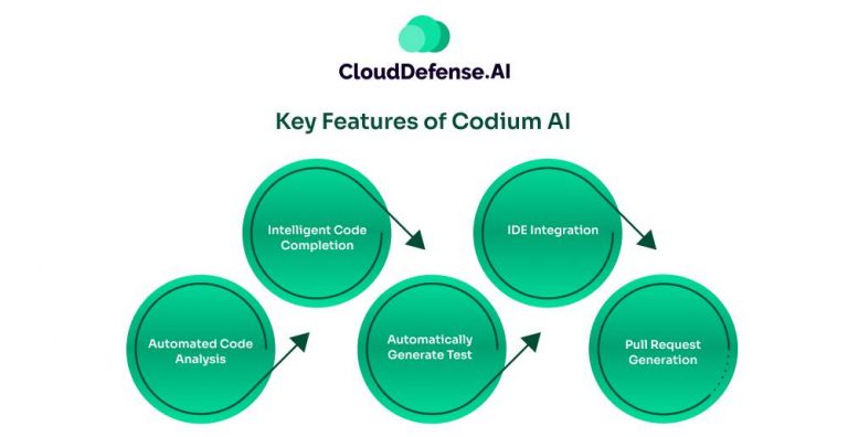 MCP vs Codium AI: Control Plane Coordination vs Automated Code Generation | CloudDefense.AI