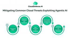 5 Common Cloud Threats Exploiting Agentic AI Systems