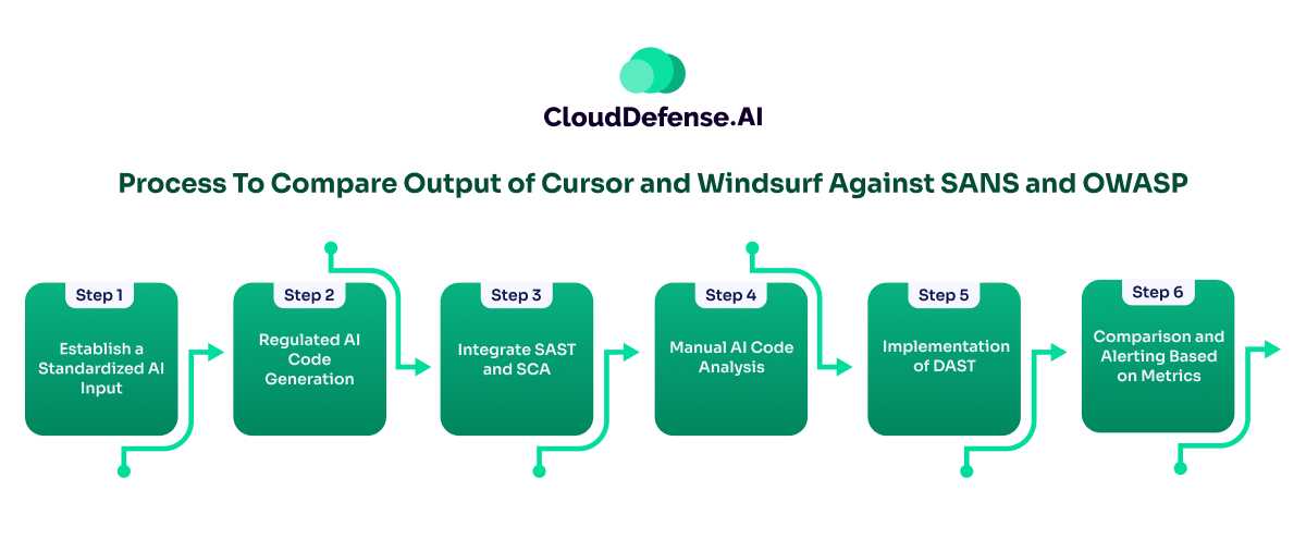 Benchmarking AI-Generated Code: Cursor vs Windsurf vs Secure Coding Standards | CloudDefense.AI