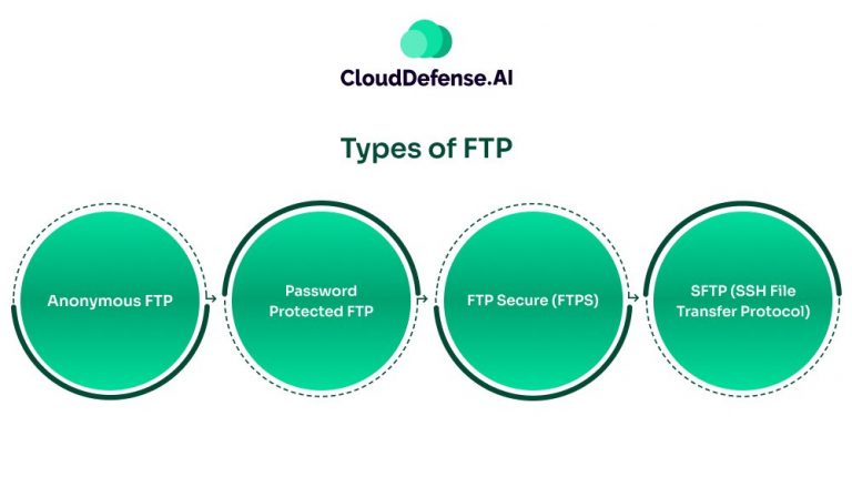 What is FTP? File Transfer Protocol