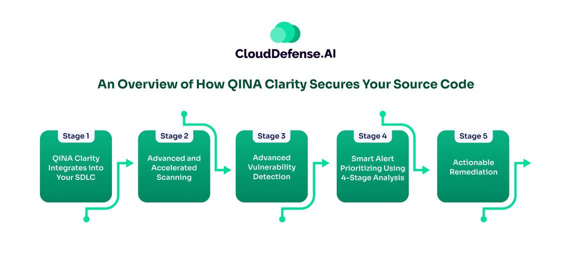 How to Secure Your Source Code Before Production with QINA Clarity (AI SAST) | CloudDefense.AI