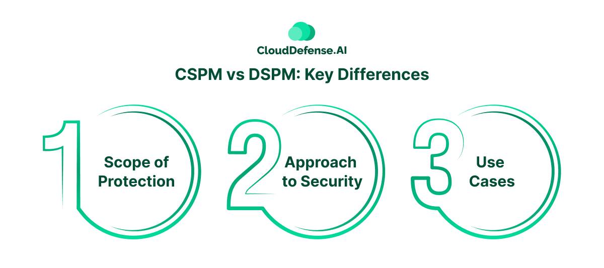 CSPM vs DSPM: Learn Why You Need Both | CloudDefense.AI