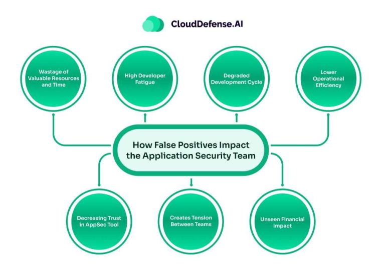 The Hidden Cost of False Positives in Application Security ...
