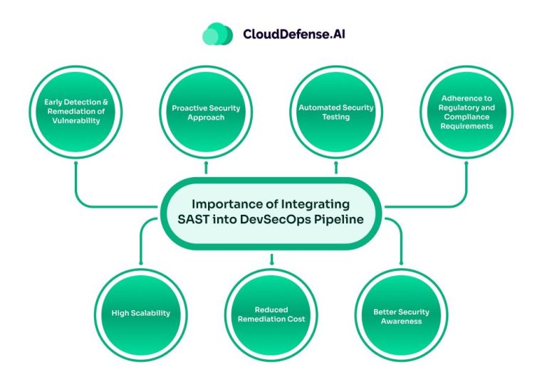 Integrating SAST into Your DevSecOps Pipeline