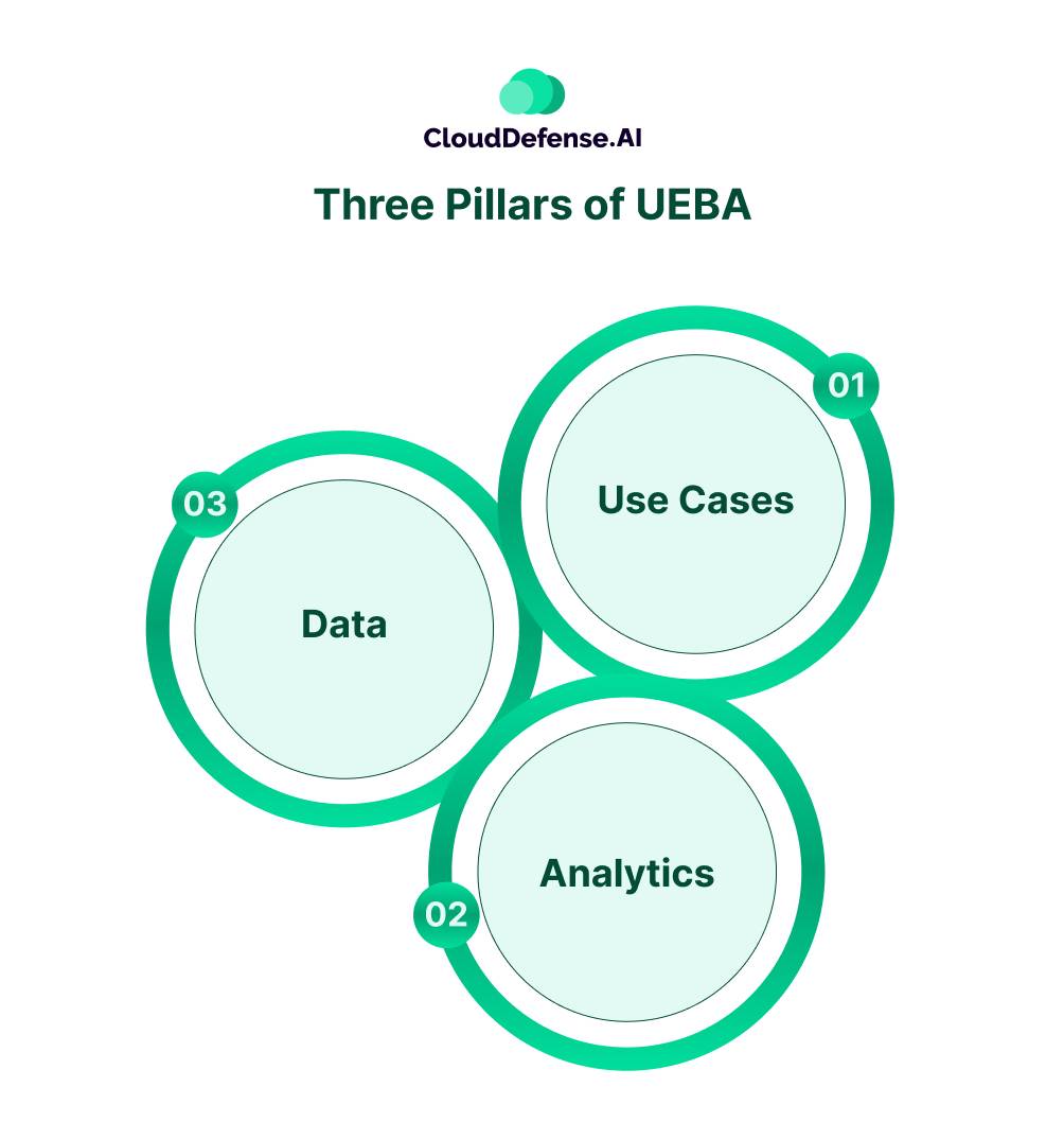 What is UEBA? (User and Entity Behavior Analytics)