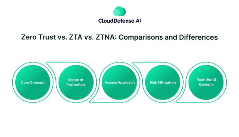 Zero Trust vs ZTA vs ZTNA: Key Differences | CloudDefense.AI